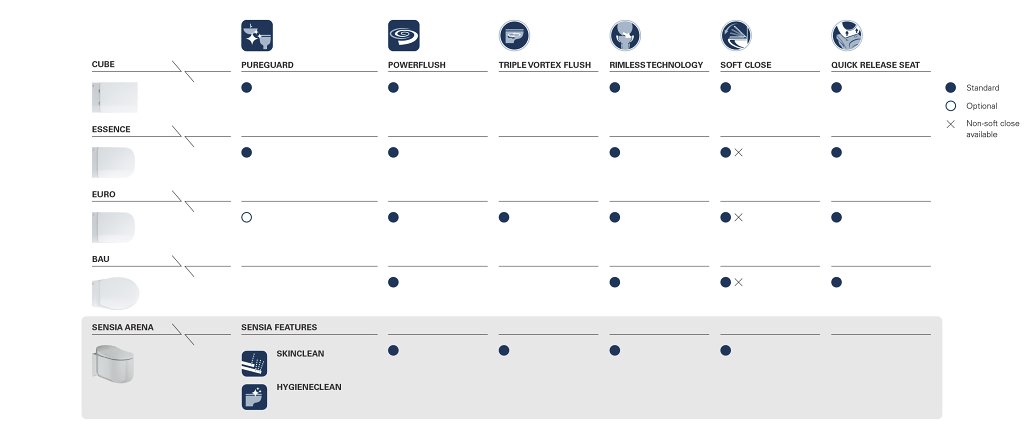 OUR KEY TECHNOLOGIES | GROHE